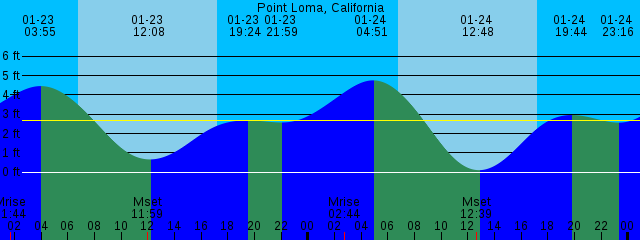 Point Loma Sportfishing