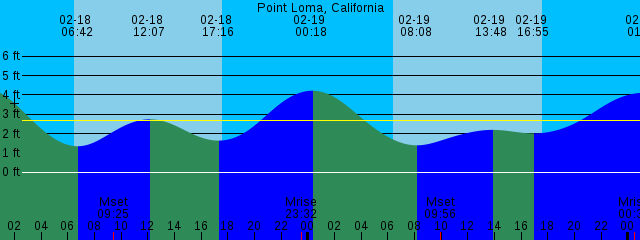 San Diego Fish Reports - Point Loma Sportfishing