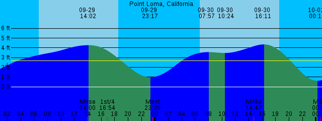 San Diego Fish Reports - Point Loma Sportfishing