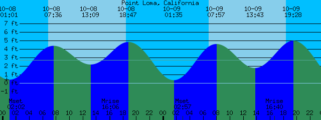 Point Loma Sportfishing
