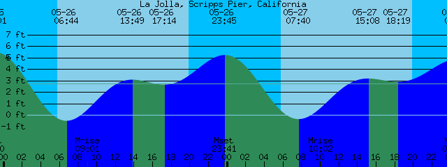 La Jolla, Scripps Pier, California -> Tide Prediction and more.