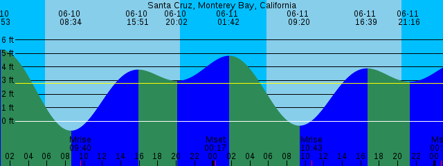Chartle Charters - Nor Cal Fish Reports
