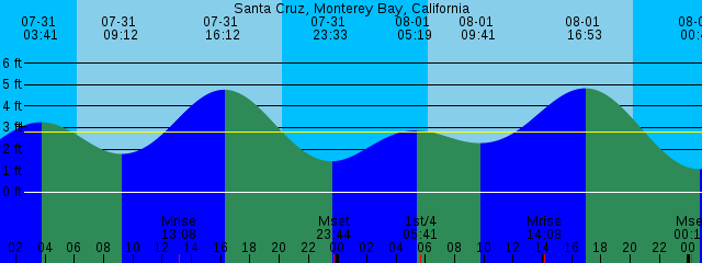 Chartle Charters - Nor Cal Fish Reports