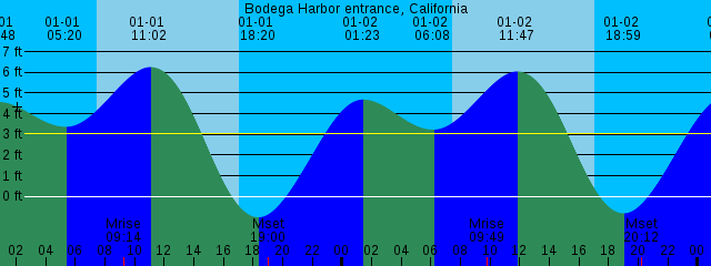 Bodega Bay Sportfishing Center