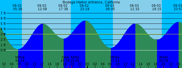 Bodega Bay Sportfishing Center