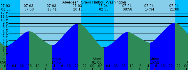 Washington Fish Reports