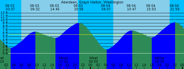 Washington Fish Reports